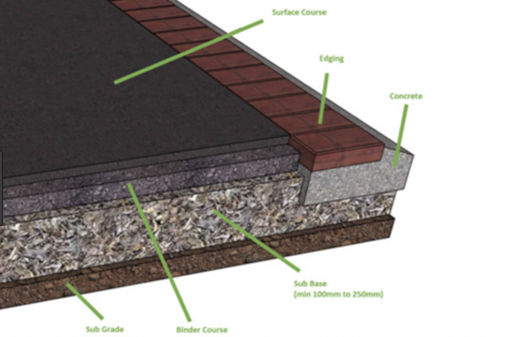 Construction | Cotswold Surfacing